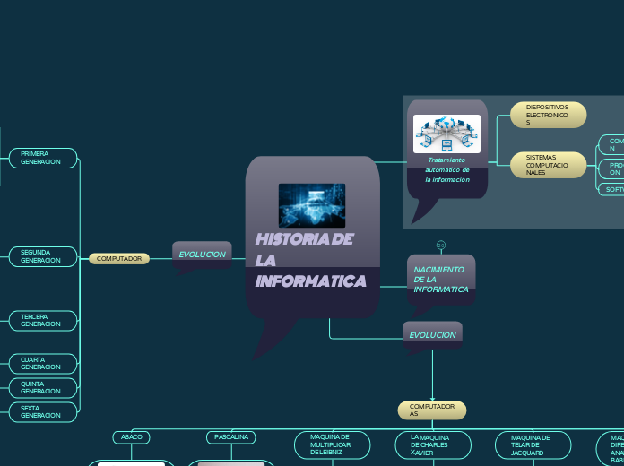 HISTORIA DE LA INFORMATICA - Mind Map